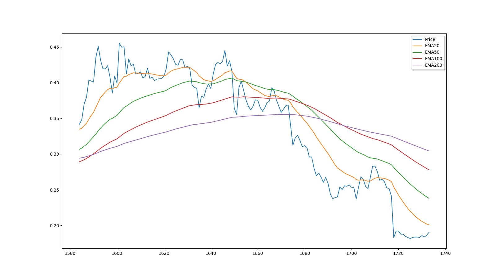 Secret (ERC20) Exponential Moving Averages
