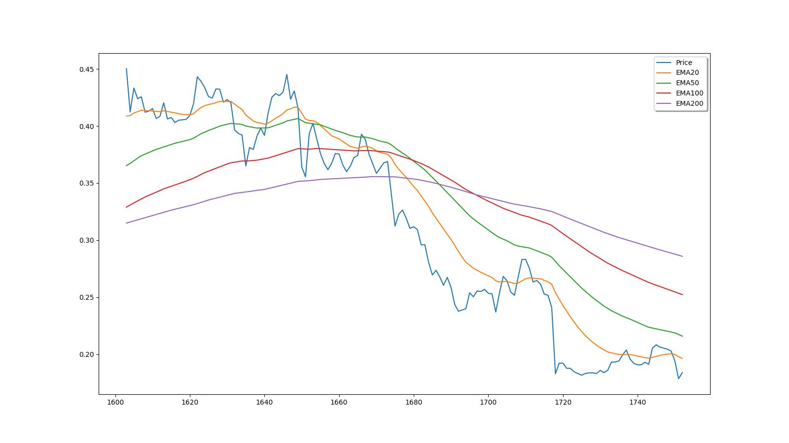 Secret (ERC20) Exponential Moving Averages