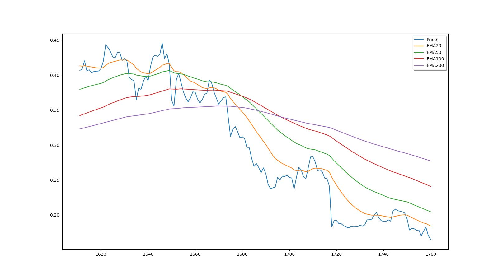 Secret (ERC20) Exponential Moving Averages
