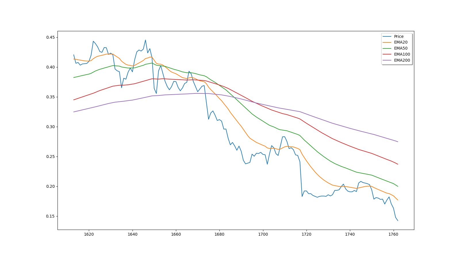 Secret (ERC20) Exponential Moving Averages