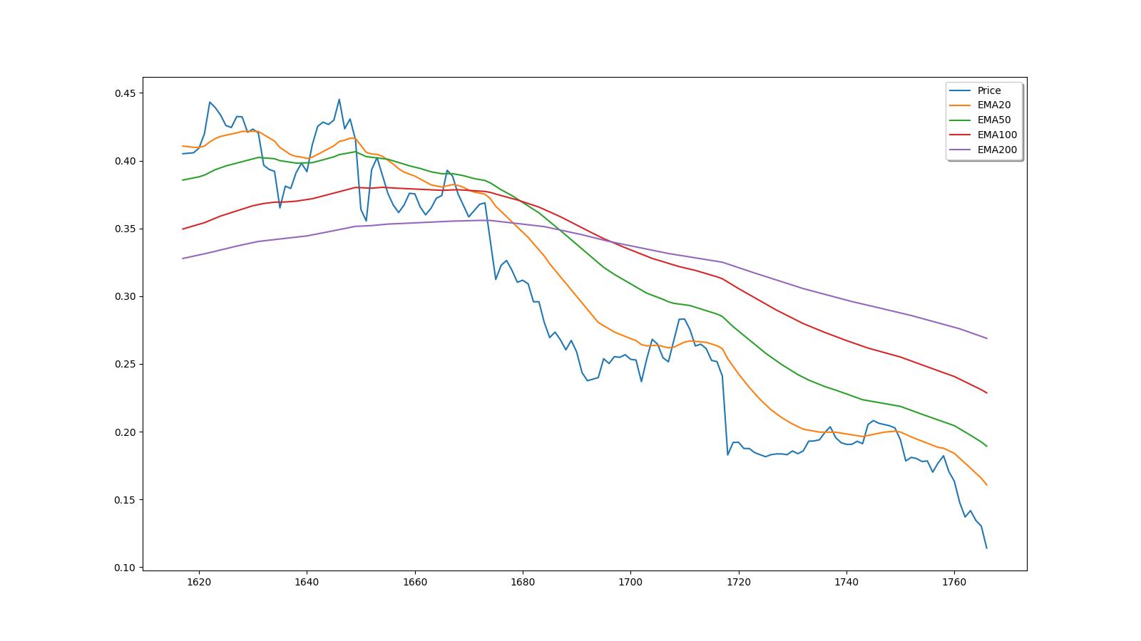 Secret (ERC20) Exponential Moving Averages