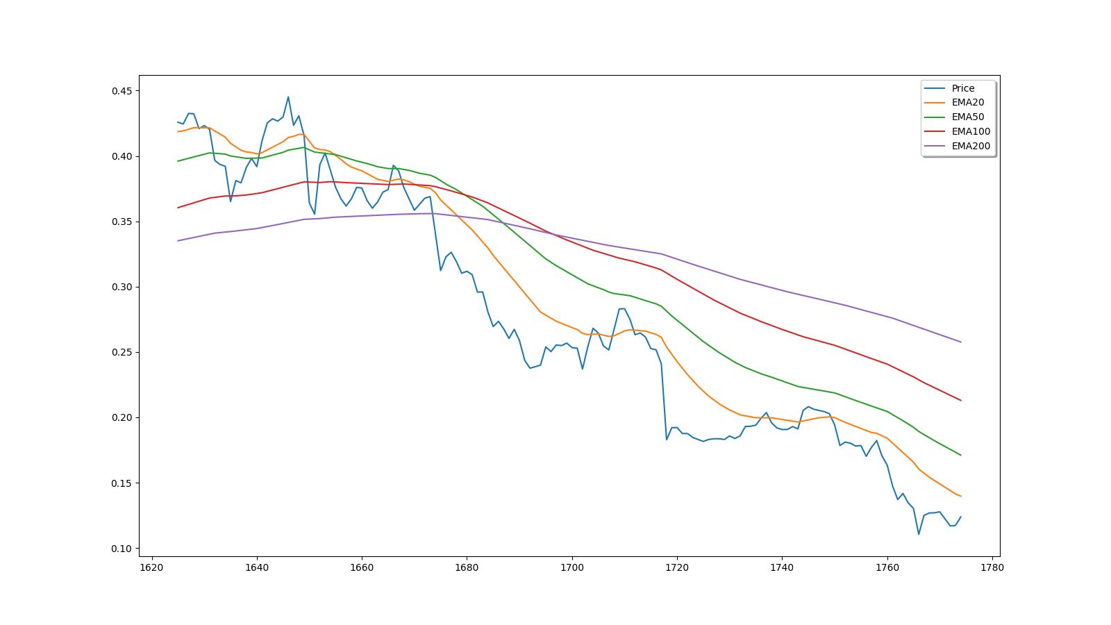 Secret (ERC20) Exponential Moving Averages