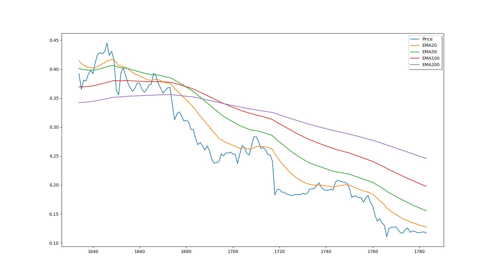 Secret (ERC20) Exponential Moving Averages