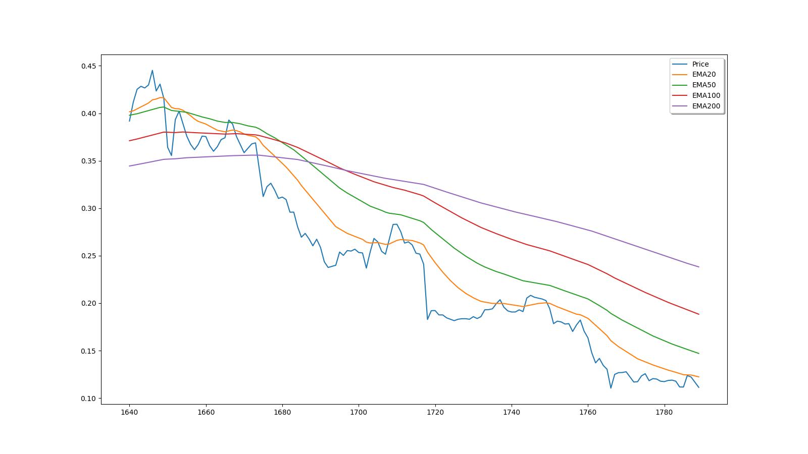 Secret (ERC20) Exponential Moving Averages