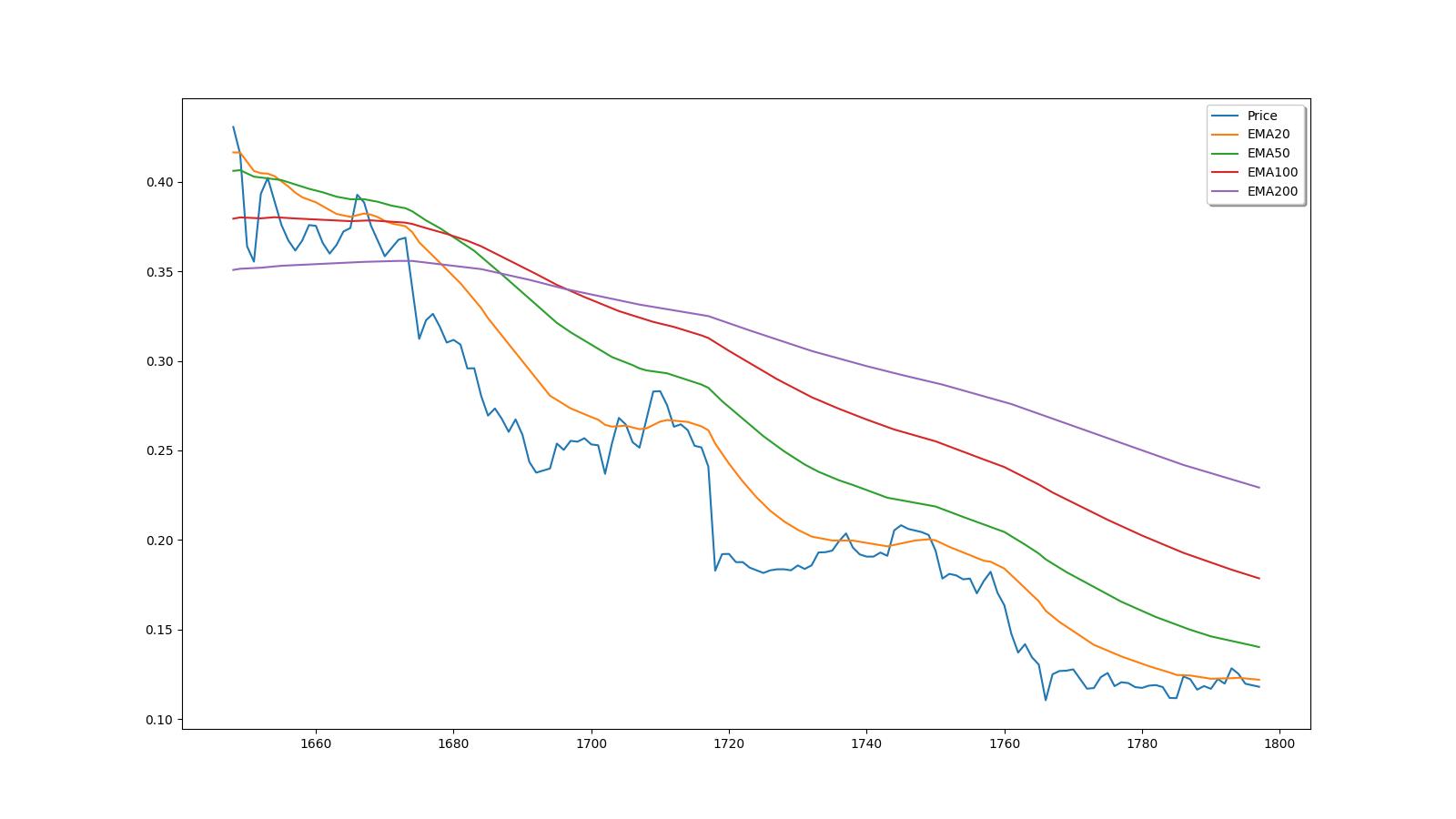 Secret (ERC20) Exponential Moving Averages