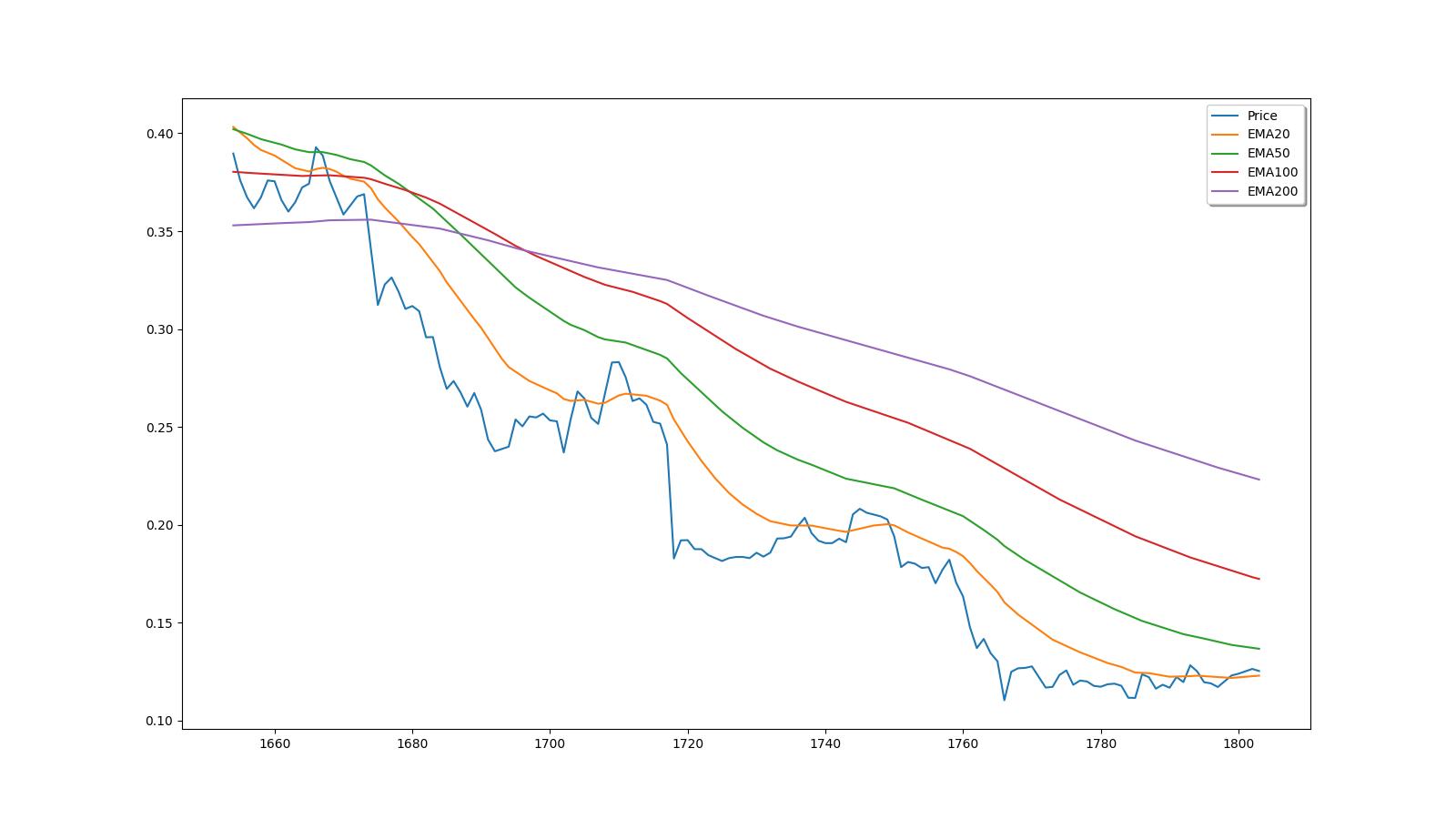Secret (ERC20) Exponential Moving Averages