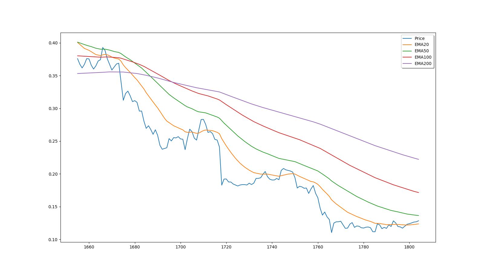 Secret (ERC20) Exponential Moving Averages