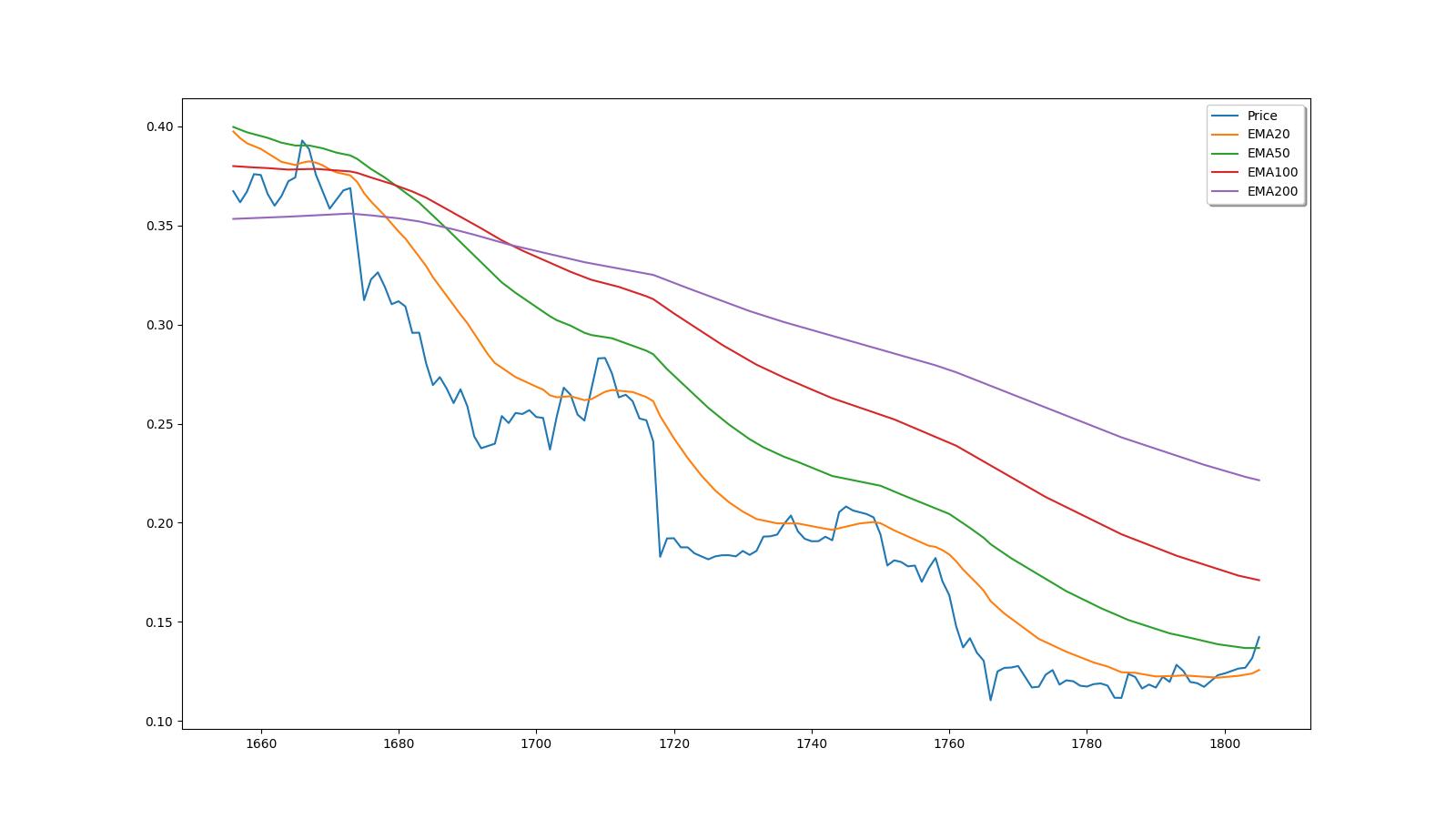 Secret (ERC20) Exponential Moving Averages