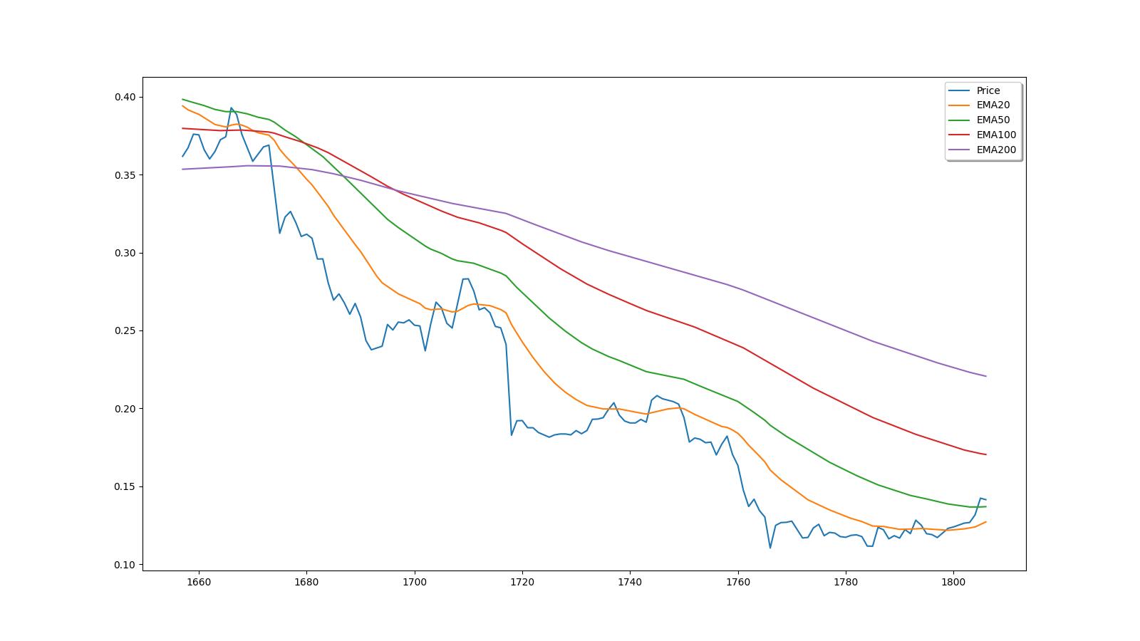Secret (ERC20) Exponential Moving Averages