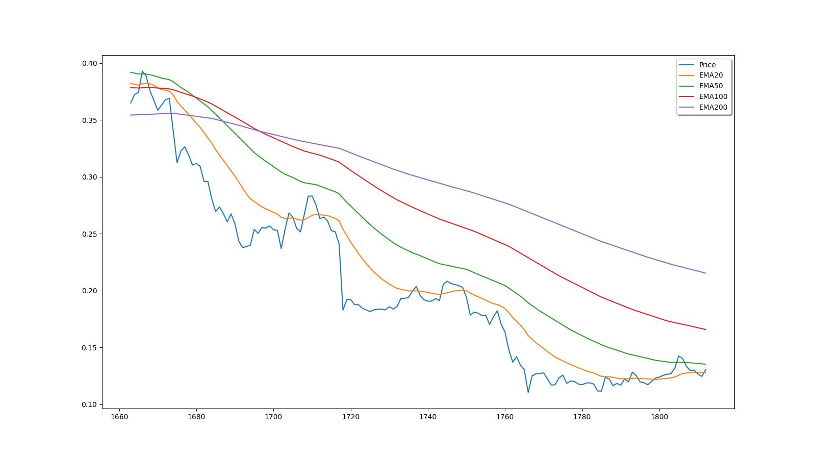 Secret (ERC20) Exponential Moving Averages