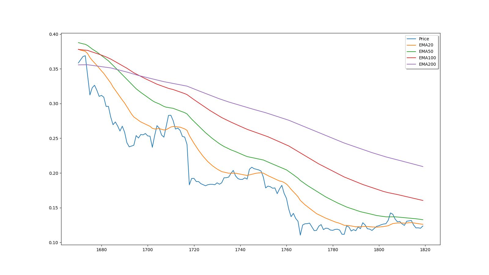 Secret (ERC20) Exponential Moving Averages