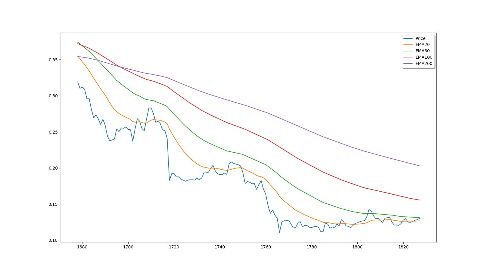 Secret (ERC20) Exponential Moving Averages