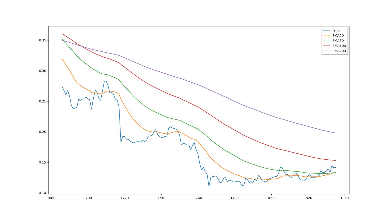 Secret (ERC20) Exponential Moving Averages