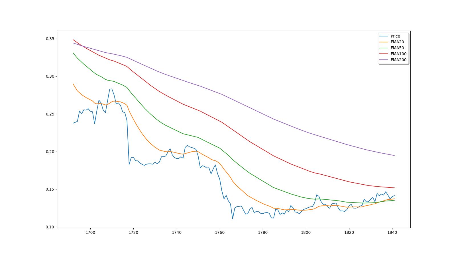 Secret (ERC20) Exponential Moving Averages