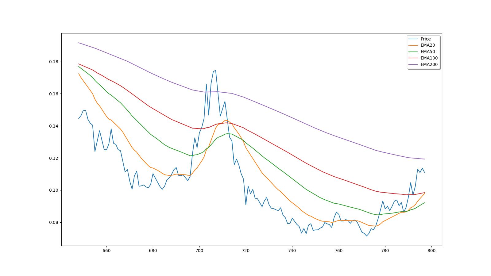 Secret Exponential Moving Averages