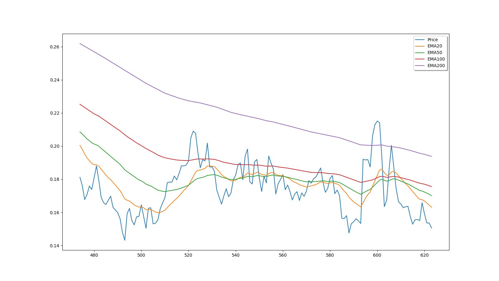 Secret Exponential Moving Averages