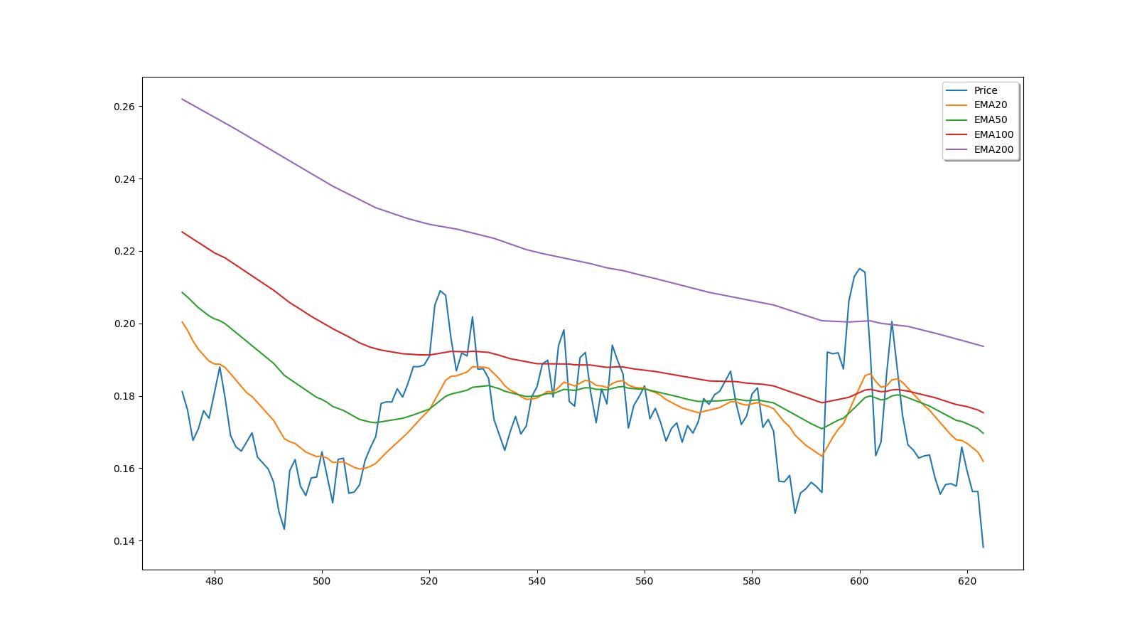 Secret Exponential Moving Averages