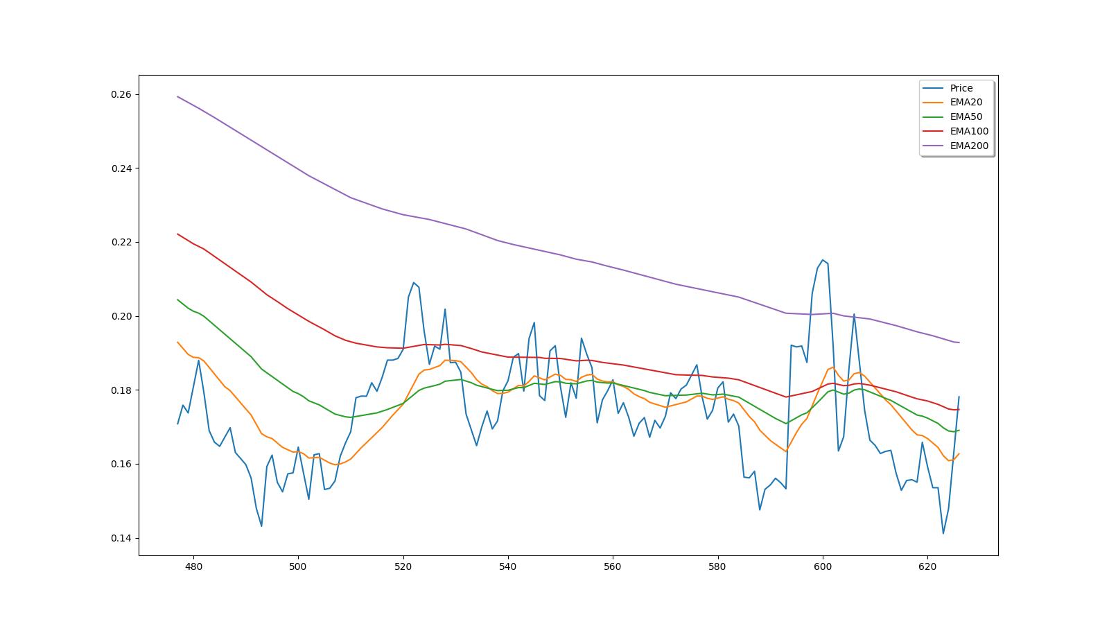 Secret Exponential Moving Averages
