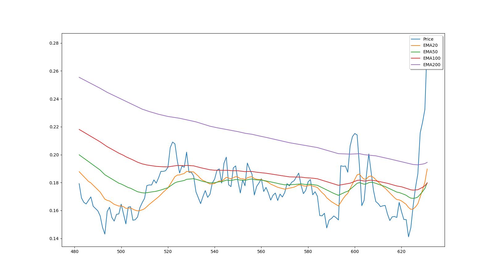 Secret Exponential Moving Averages