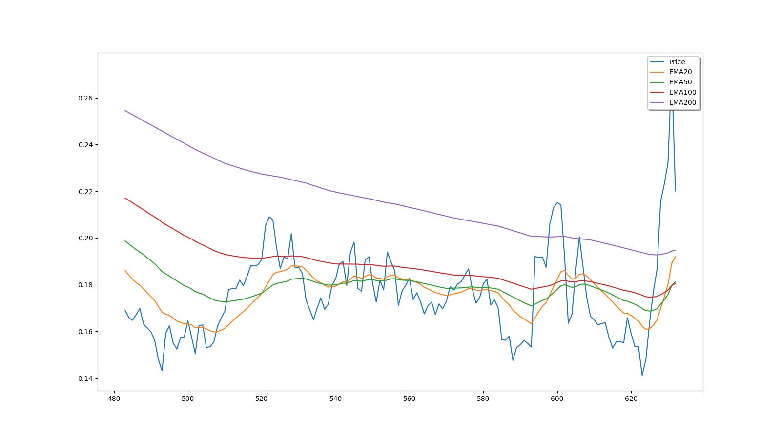 Secret Exponential Moving Averages