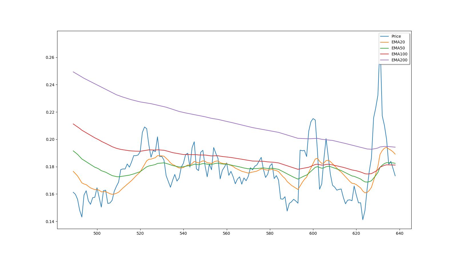 Secret Exponential Moving Averages