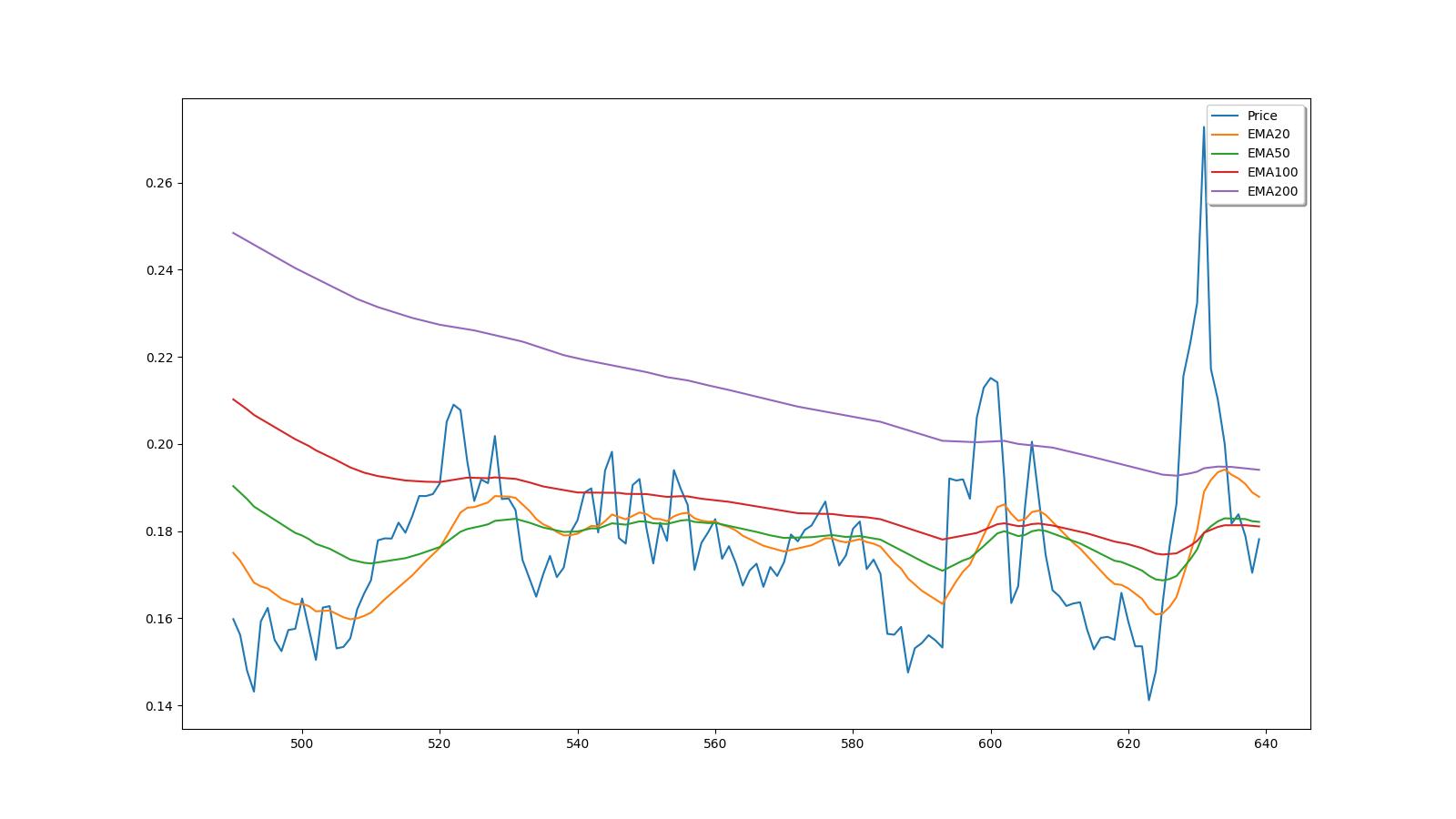Secret Exponential Moving Averages