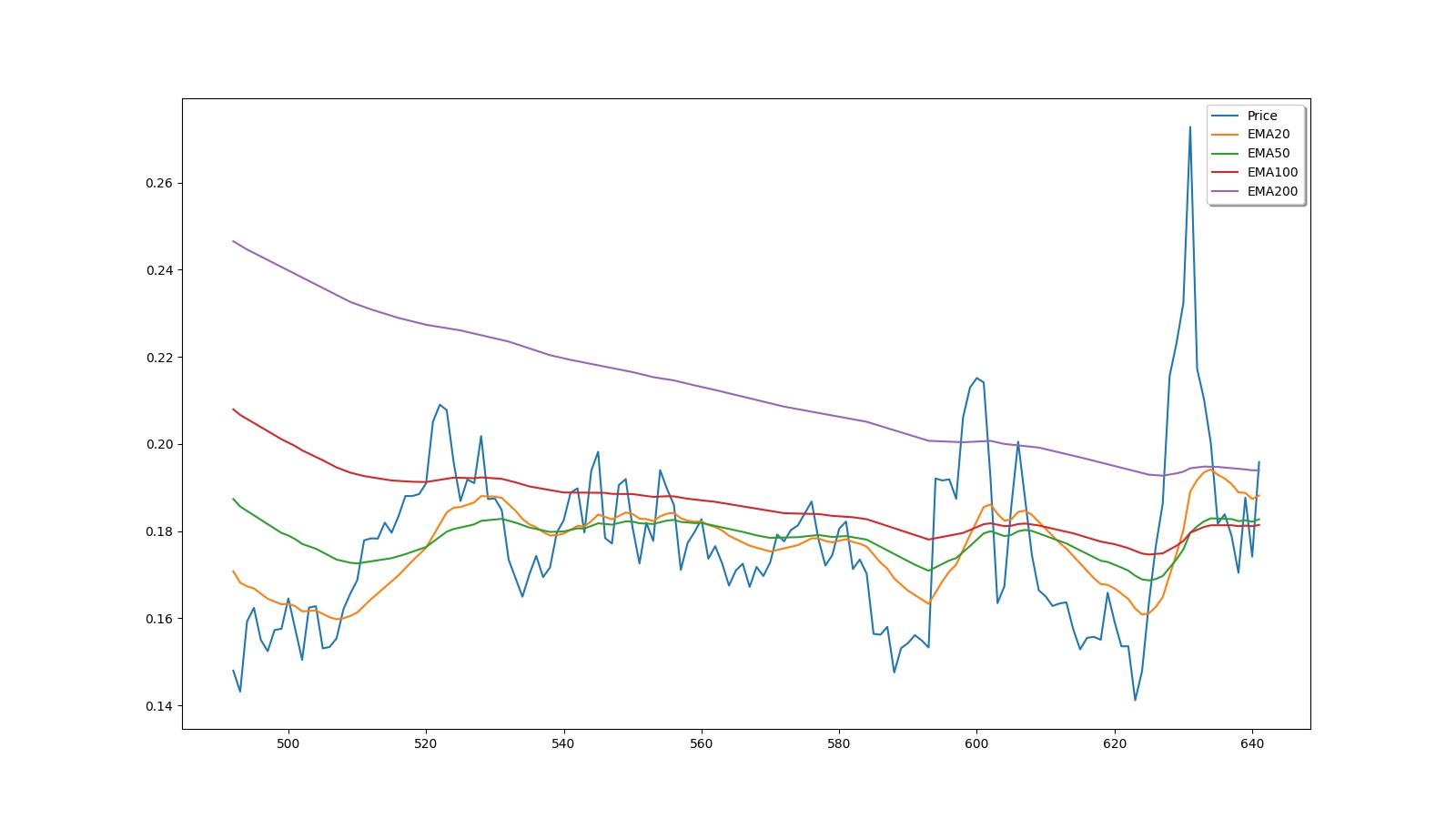 Secret Exponential Moving Averages