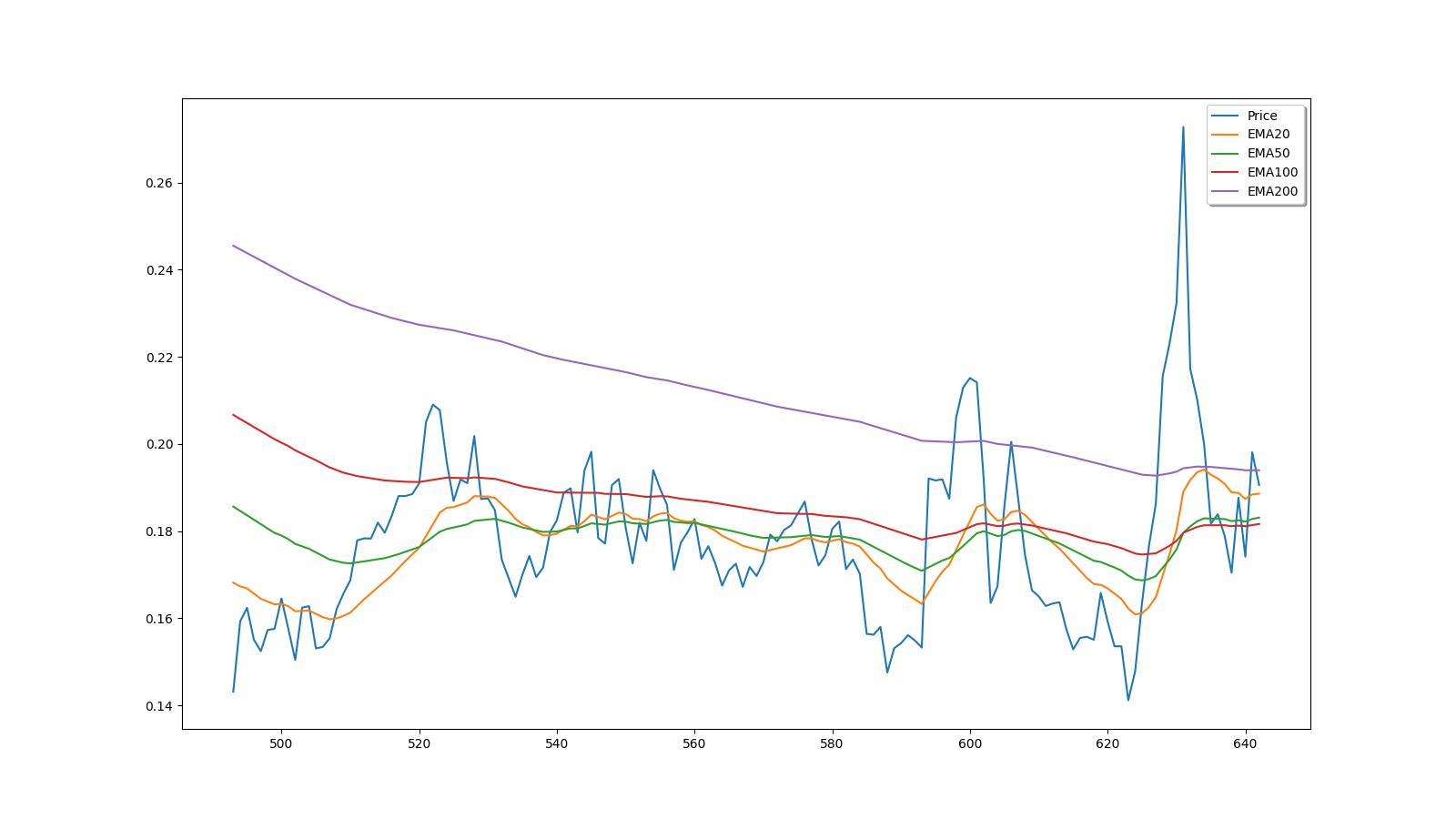Secret Exponential Moving Averages