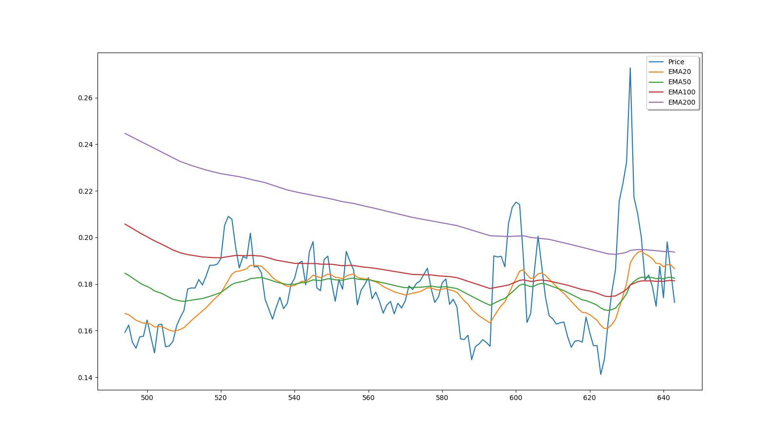 Secret Exponential Moving Averages