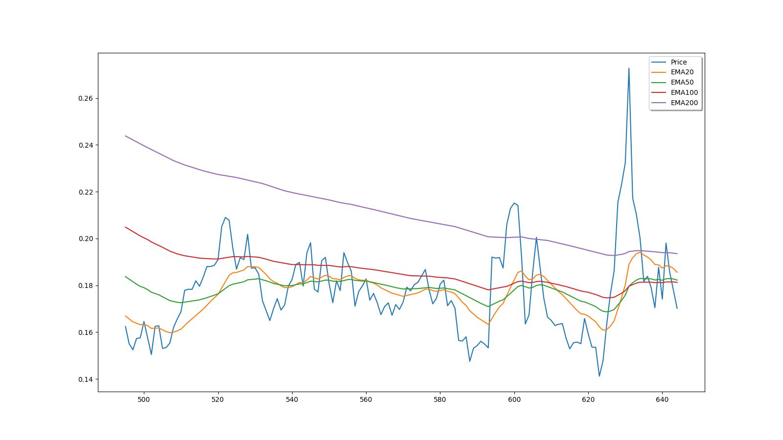 Secret Exponential Moving Averages