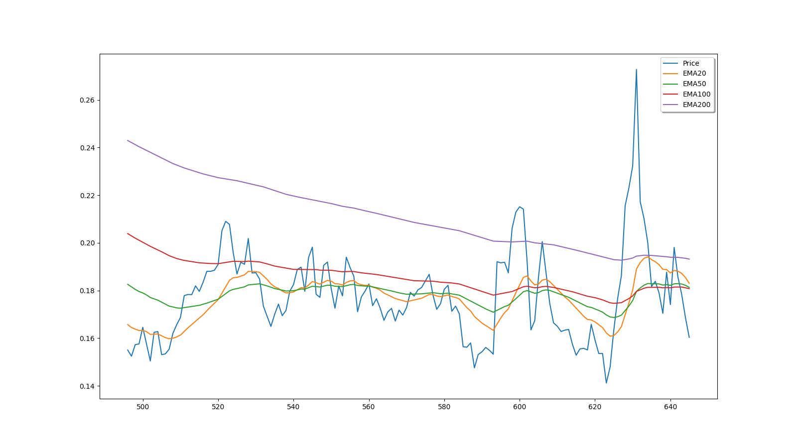 Secret Exponential Moving Averages