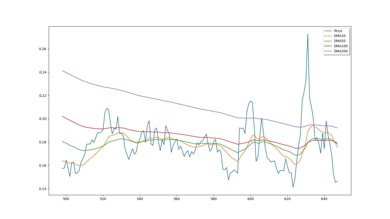 Secret Exponential Moving Averages