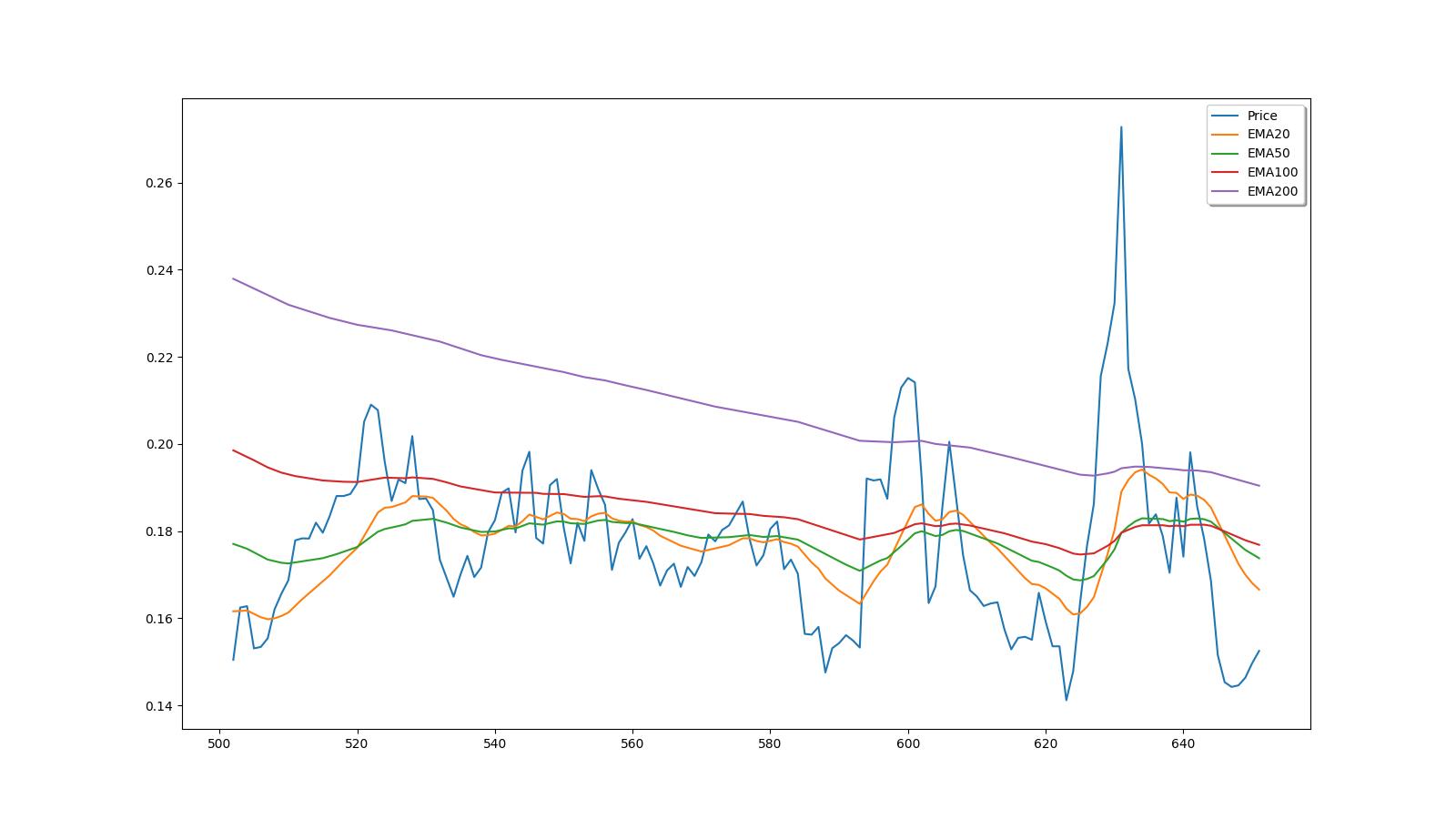 Secret Exponential Moving Averages