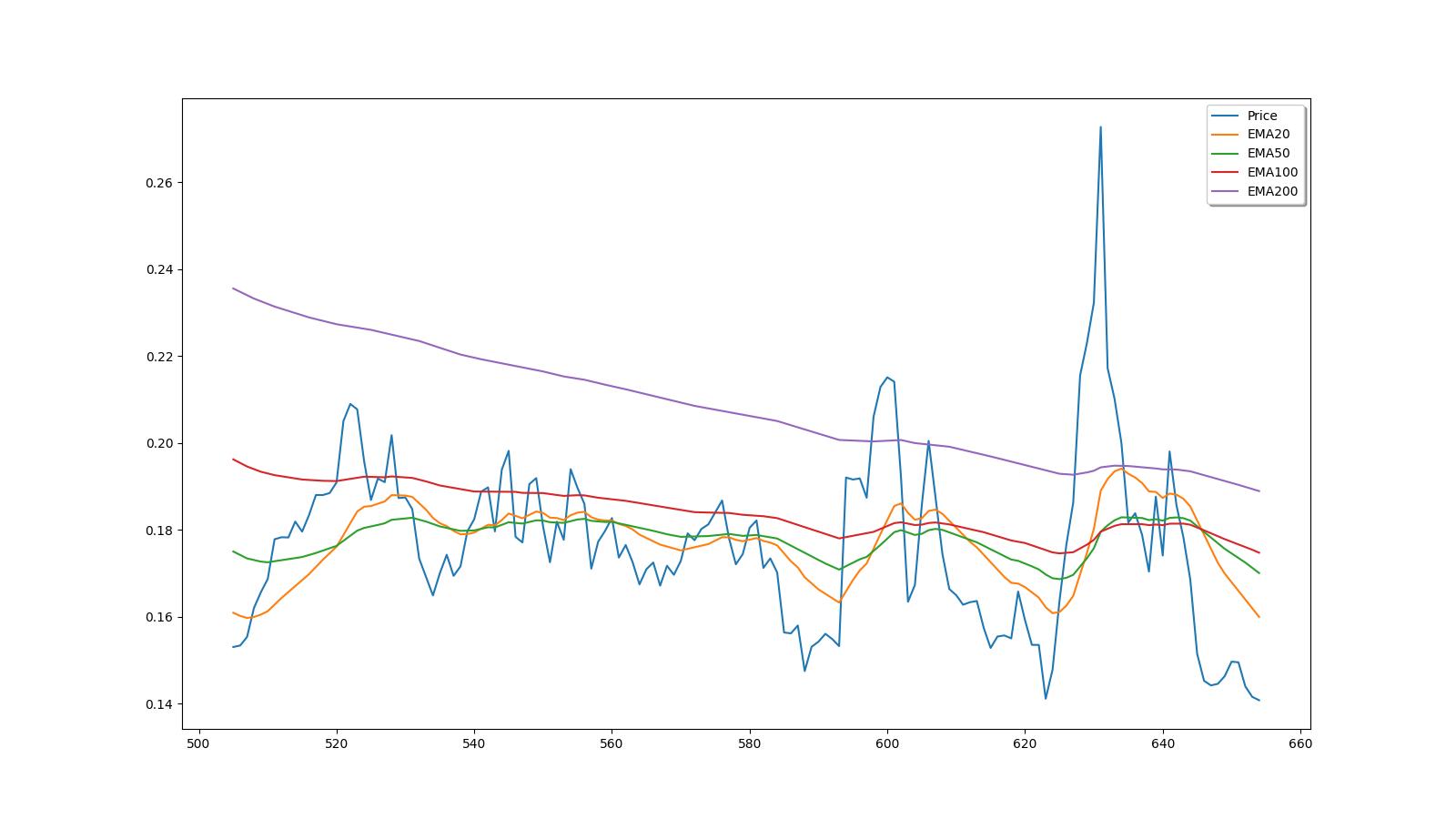 Secret Exponential Moving Averages