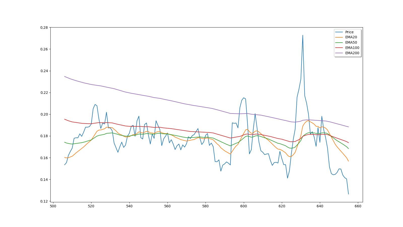 Secret Exponential Moving Averages