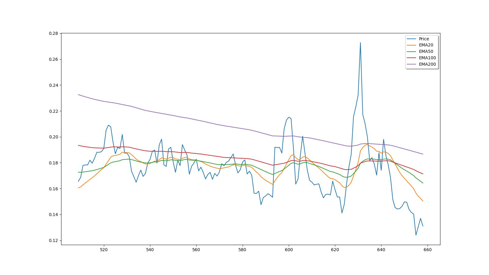 Secret Exponential Moving Averages