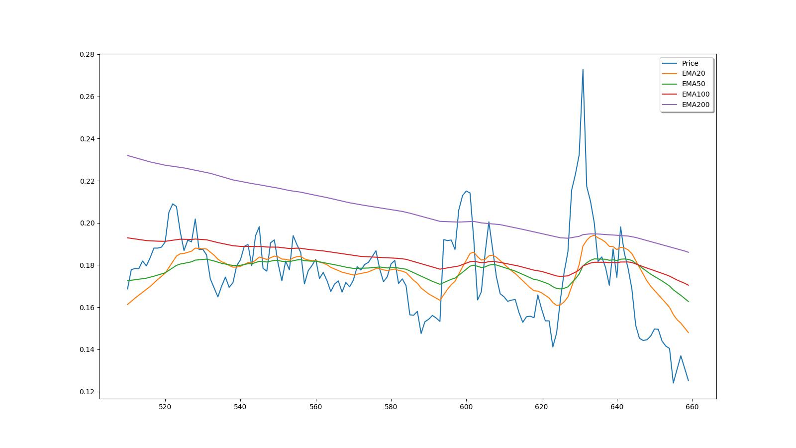 Secret Exponential Moving Averages