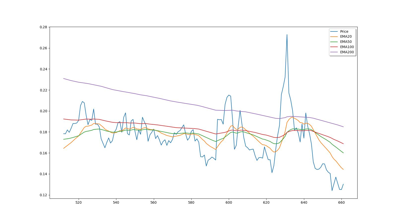 Secret Exponential Moving Averages