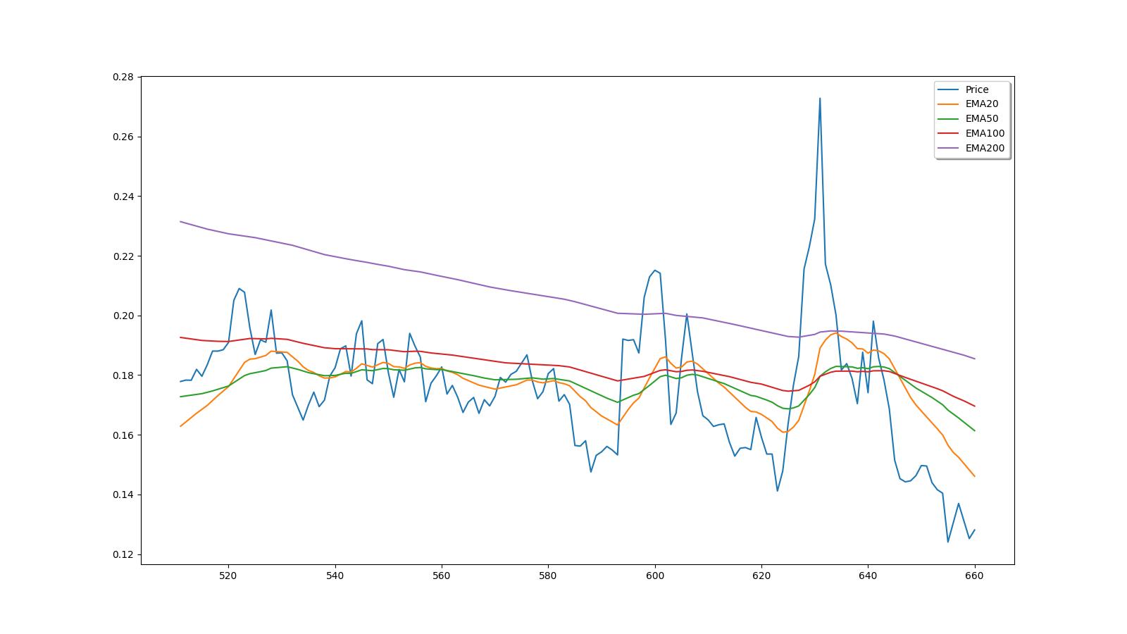 Secret Exponential Moving Averages
