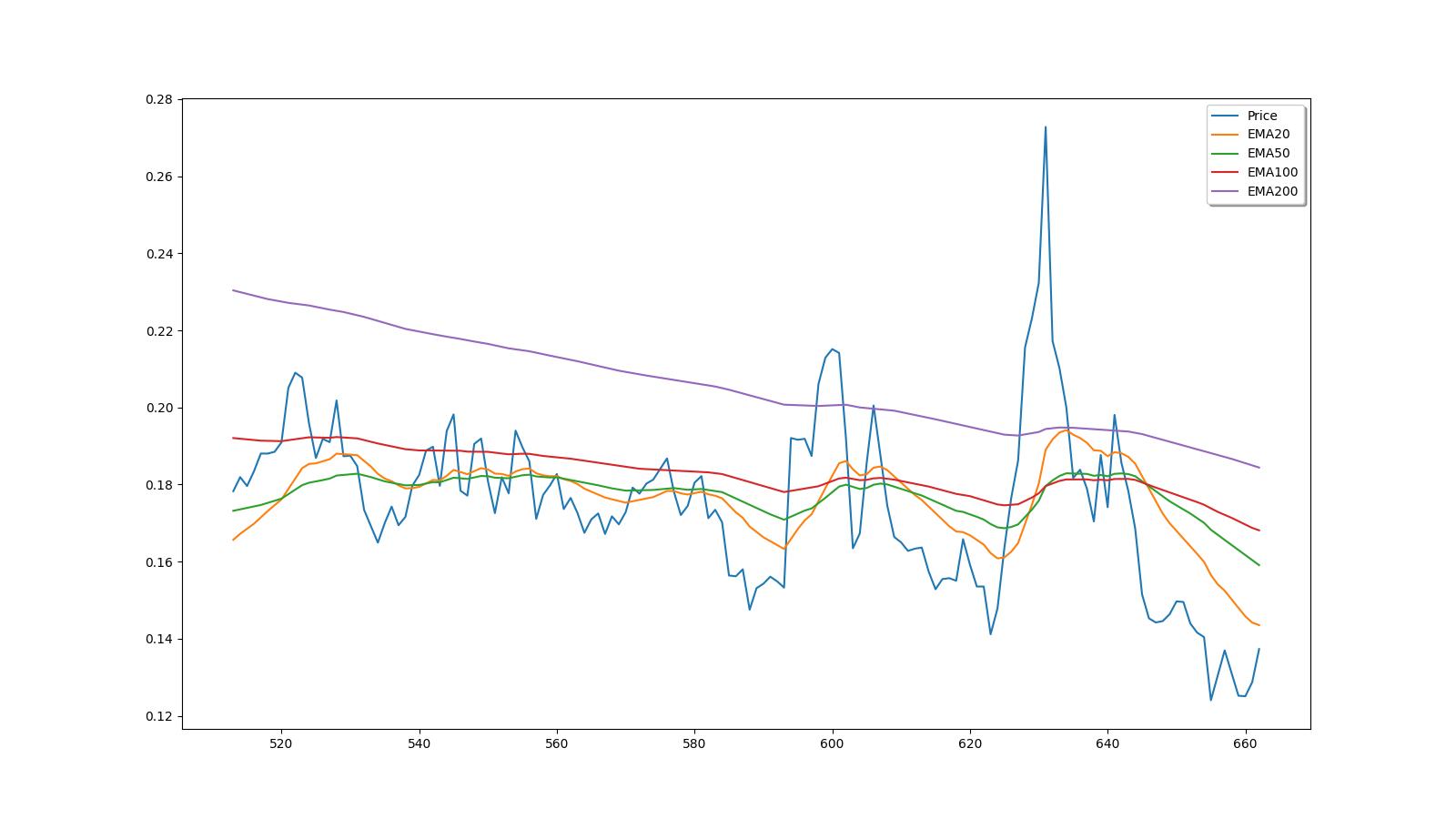 Secret Exponential Moving Averages