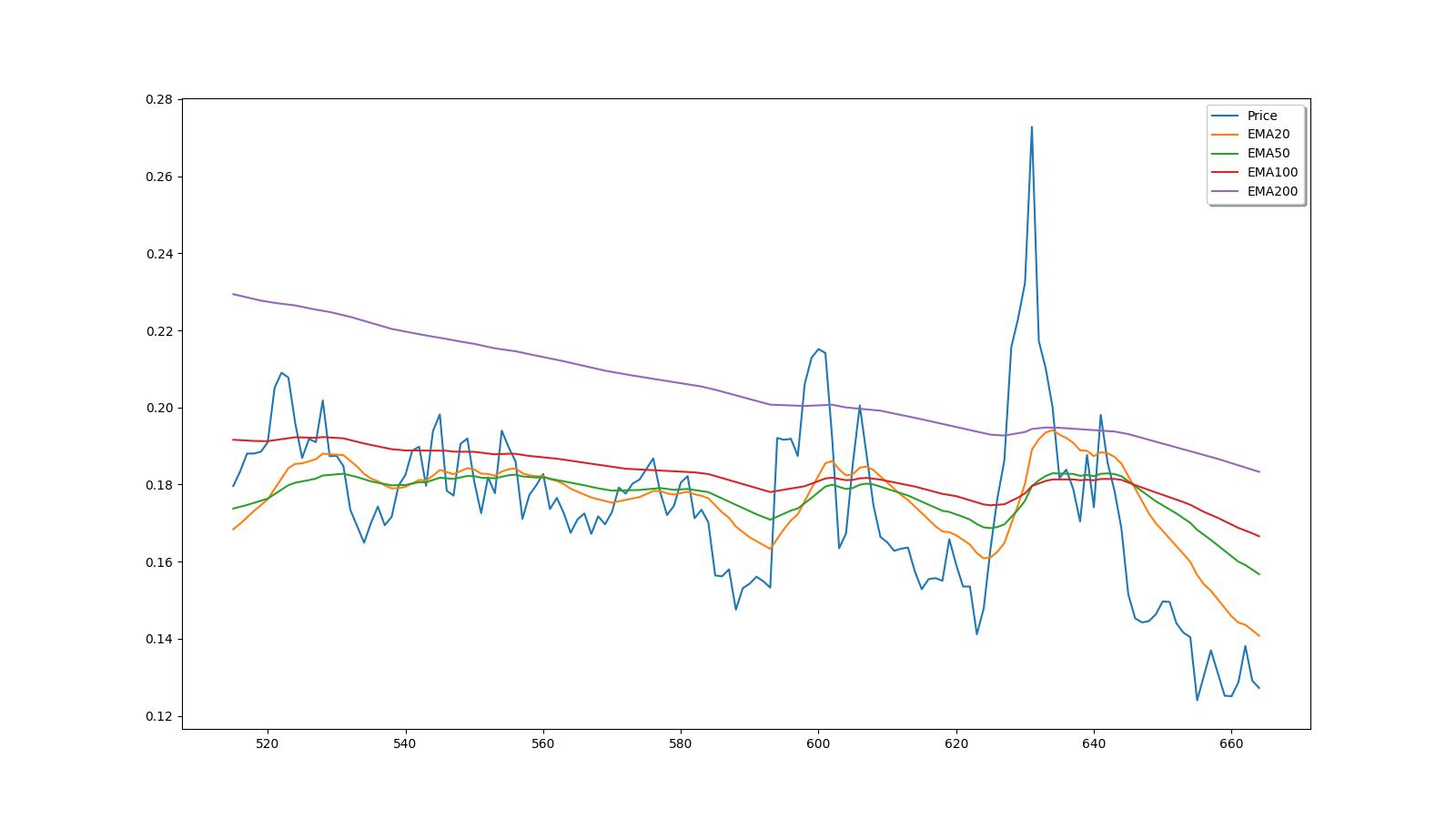 Secret Exponential Moving Averages