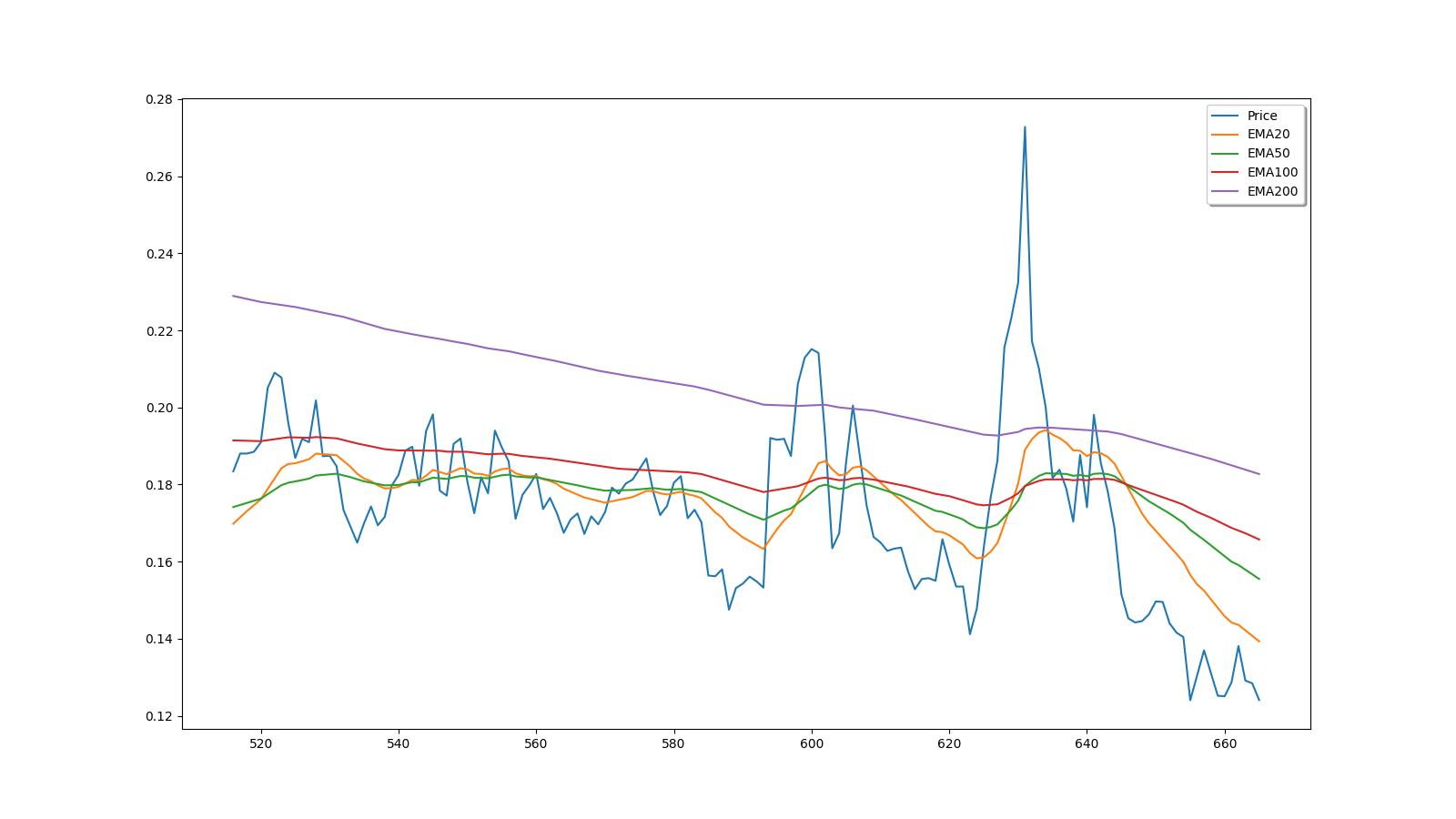 Secret Exponential Moving Averages