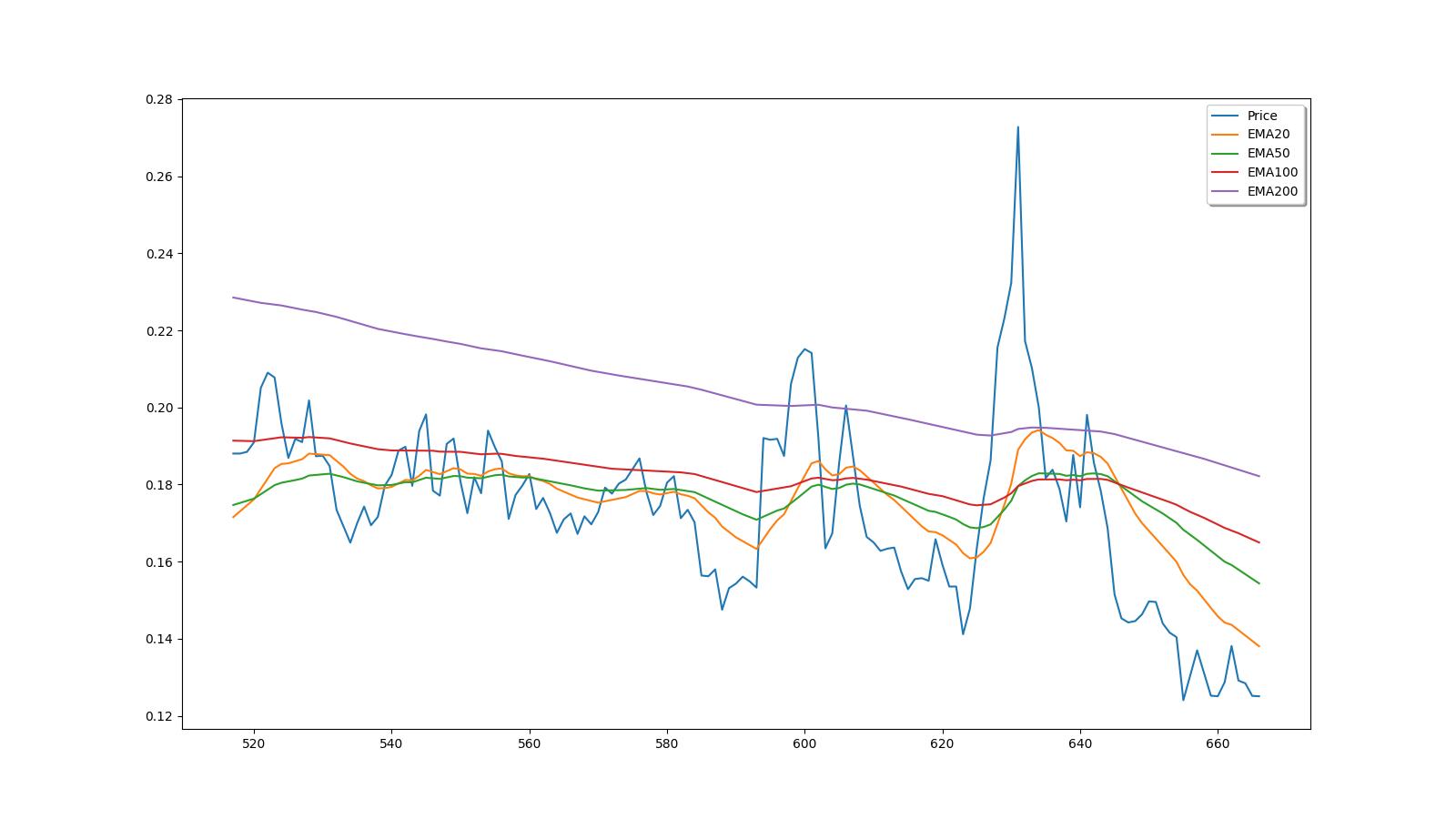 Secret Exponential Moving Averages
