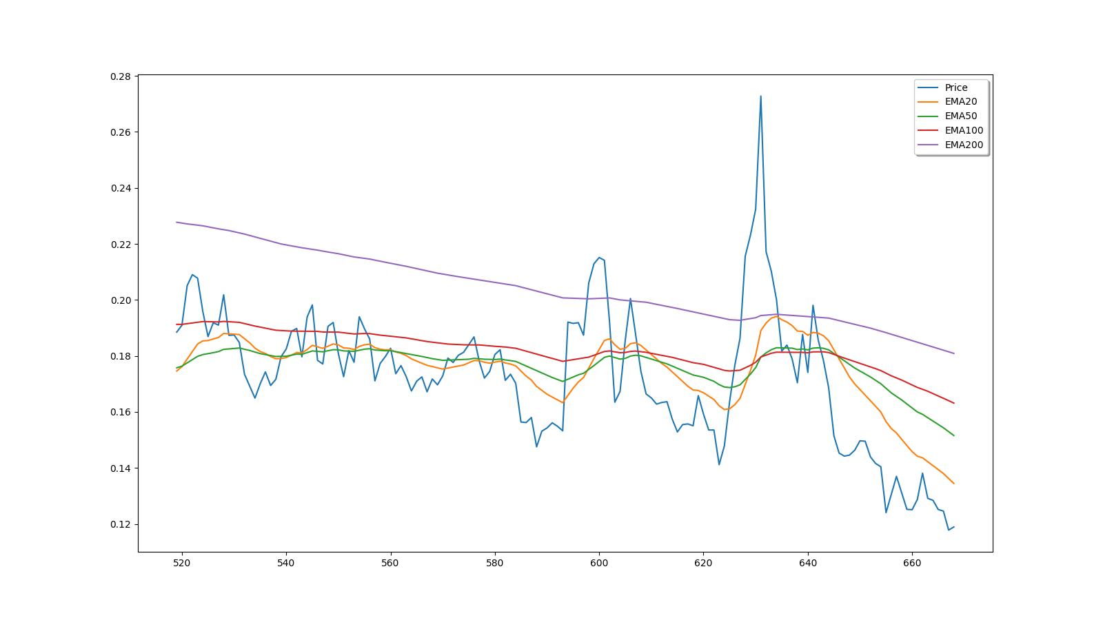 Secret Exponential Moving Averages