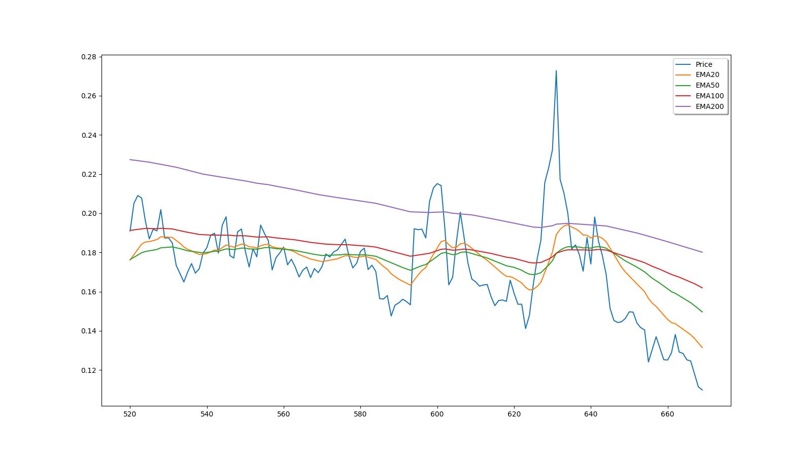 Secret Exponential Moving Averages