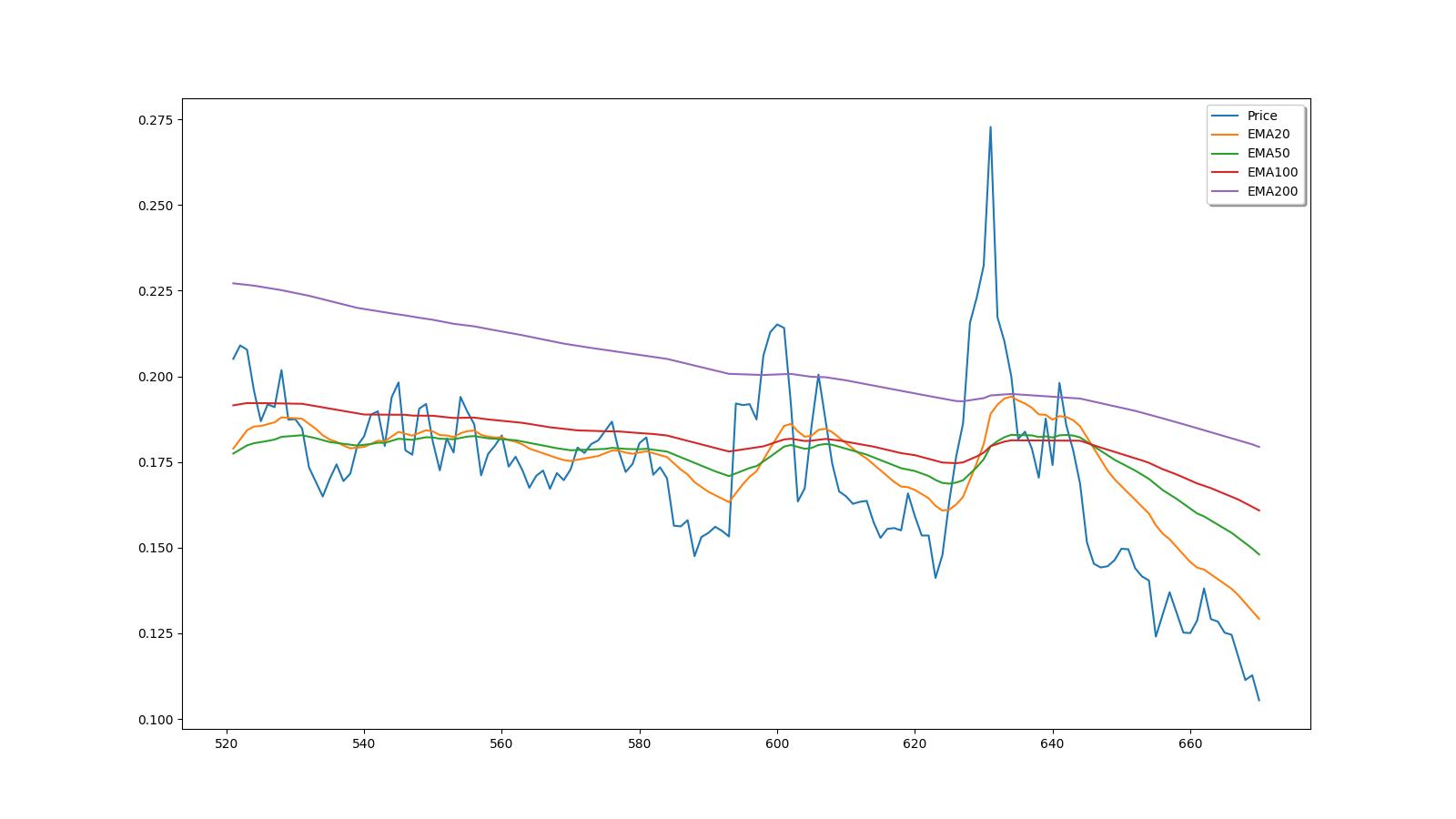 Secret Exponential Moving Averages