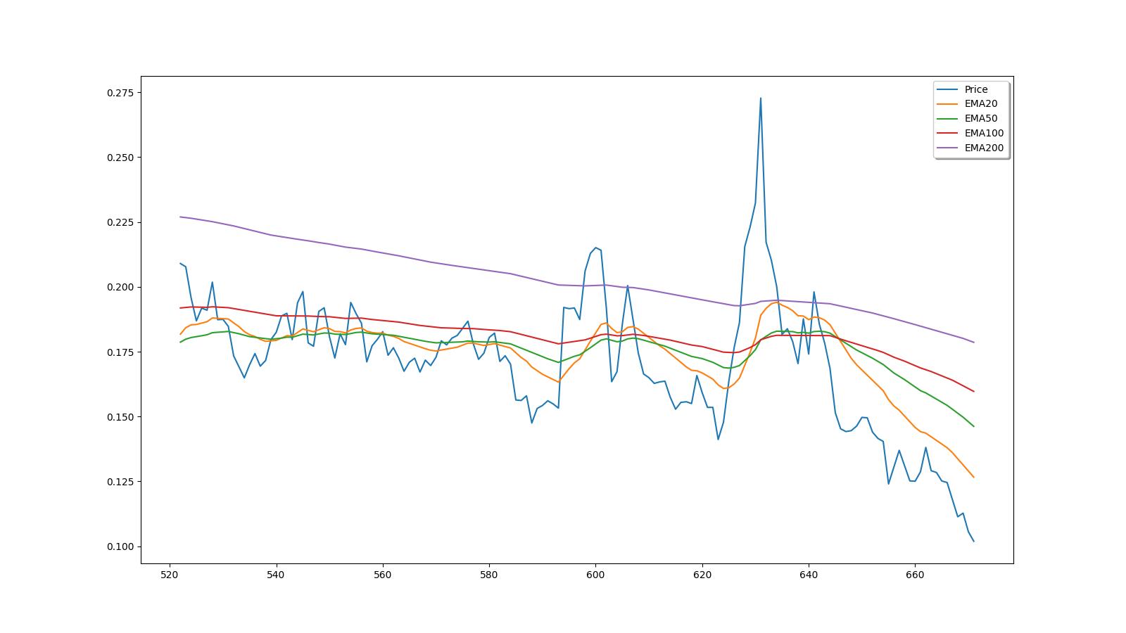 Secret Exponential Moving Averages