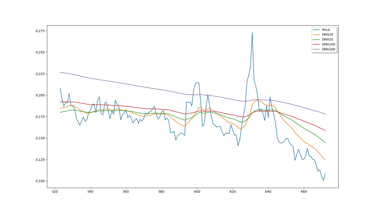 Secret Exponential Moving Averages