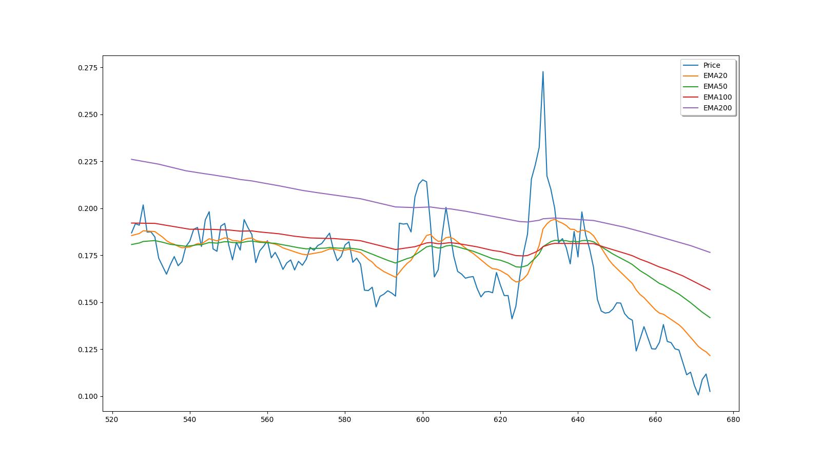 Secret Exponential Moving Averages