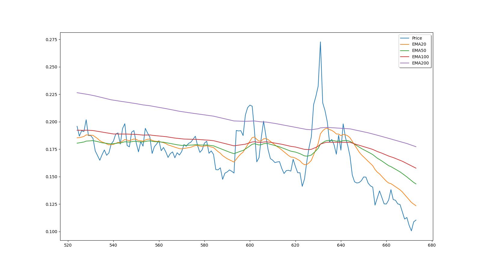 Secret Exponential Moving Averages